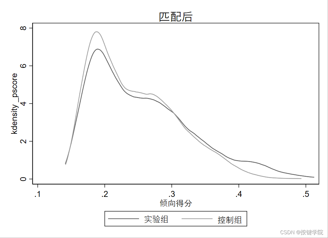 倾向得分匹配PSM-DID案例+代码+绘图+解析-CSDN博客