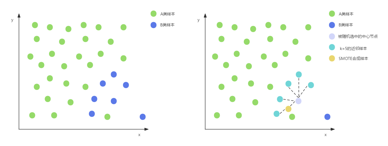 SMOTE方法_smote库-CSDN博客