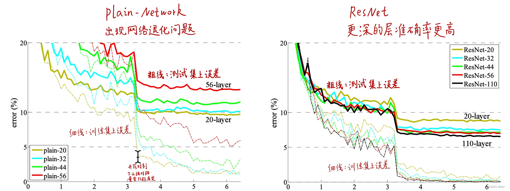 [DL]深度学习_ResNet_resnet网络退化问题-CSDN博客