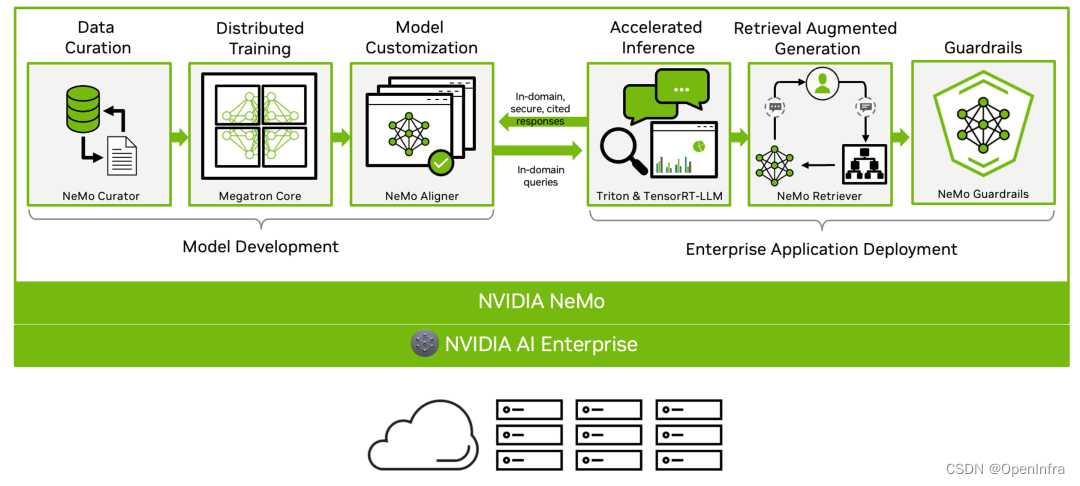 NVIDIA AI Enterprise 助力九州未来构建 MaaS 平台 加速行业大模型开发与部署-CSDN博客