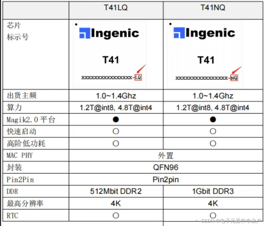 君正 T41NQ T41LQ QFN封装 IPC芯片_君正t41规格书-CSDN博客
