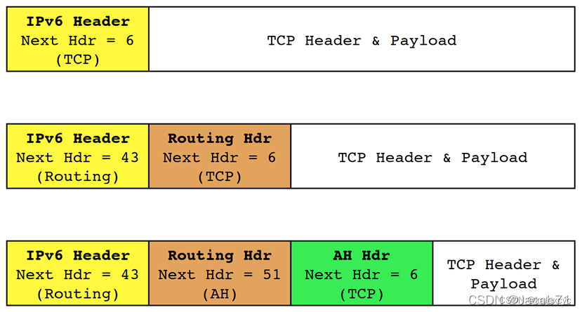 IPv6报文介绍_ipv6 payload length-CSDN博客