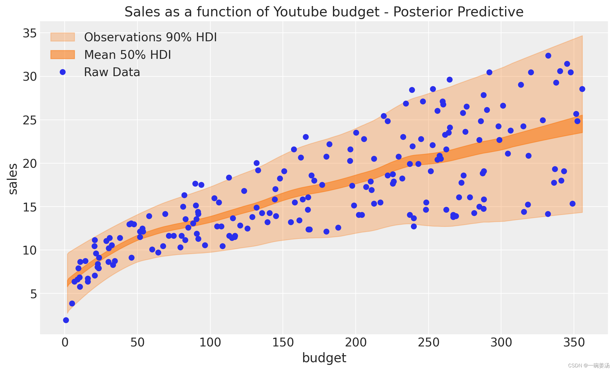 【pymc】Modeling Heteroscedasticity with BART-CSDN博客