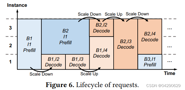 LoongServe论文解读：prefill/decode分离、弹性并行、零KV Cache迁移_prefill decode 分离-CSDN博客