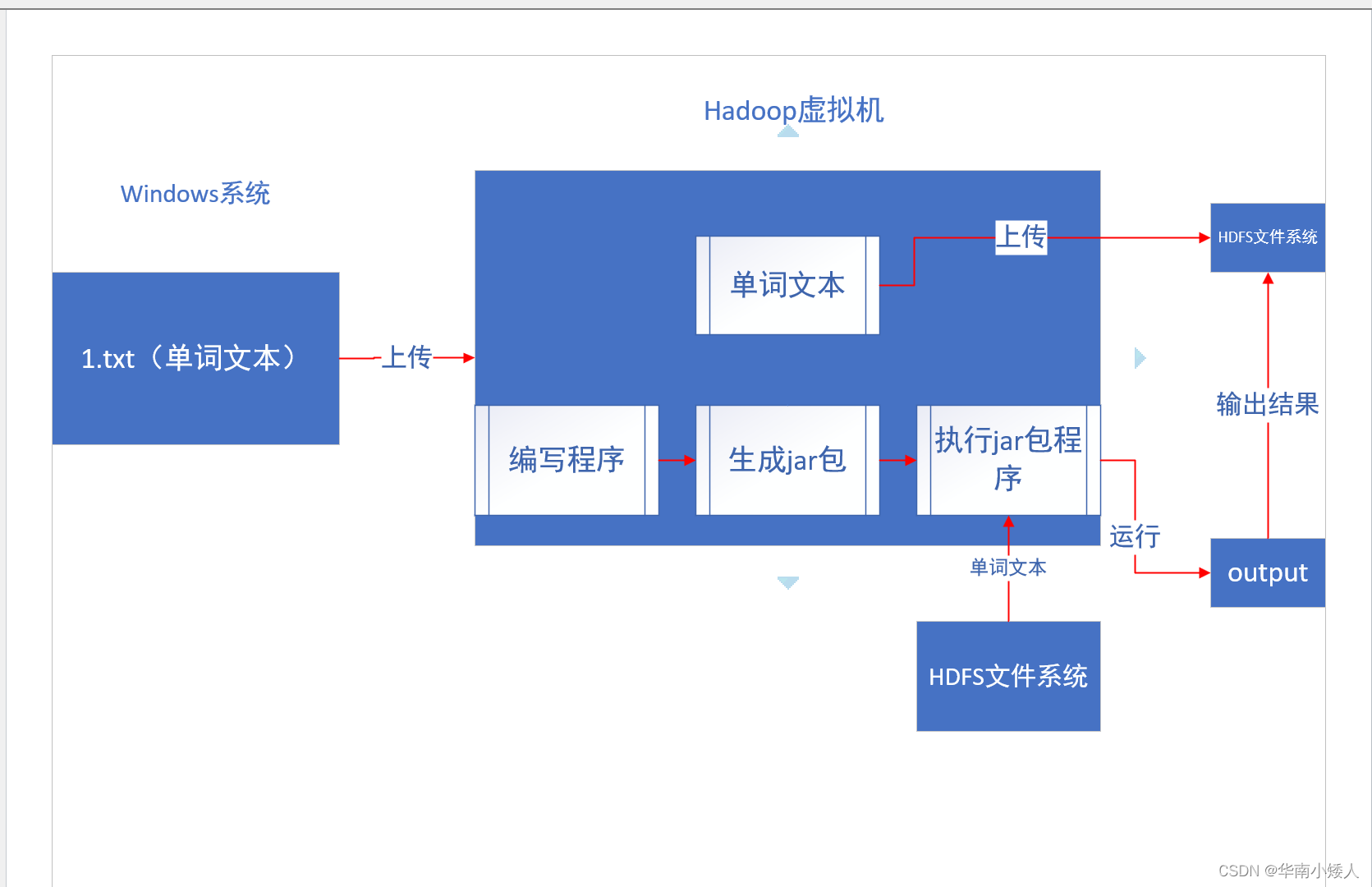 大数据hadoop实战——mapreduce字符统计超详细教学hadoop使用mapreduce实现词频统计知识点总结 Csdn博客 7600