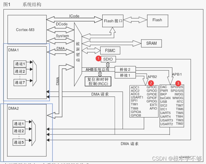 STM32微控制器的DMA：释放CPU，提升系统性能_stm32dma是如何减少cpu的-CSDN博客