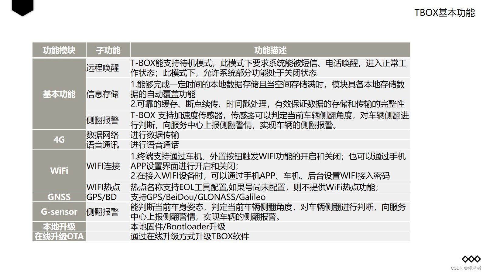 Tbox系统架构_车载 tbox mcu 端软件架构-CSDN博客