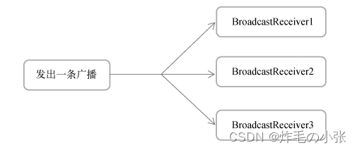 Android第一行代码——快速入门 Kotlin 编程（61 广播机制简介）kotlin初始化广播 Csdn博客 