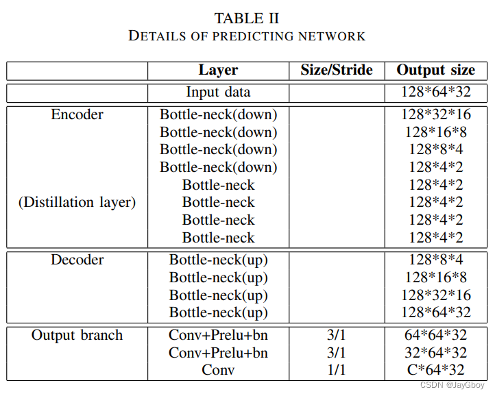 PINet车道线检测论文：key points estimation and point instance segmentation approach for lane detection ...