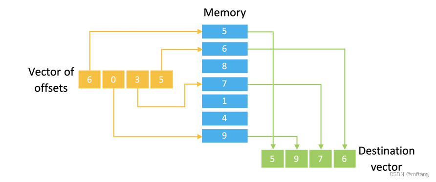 介绍ARM最新内核Cortex-M85和Helium技术-CSDN博客