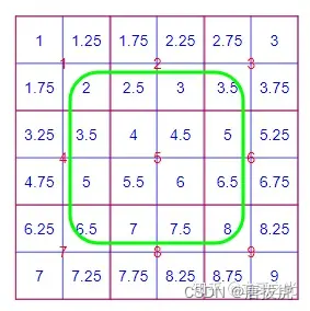 双线性插值align_corners为True和False的区别_opencv resize align corner-CSDN博客