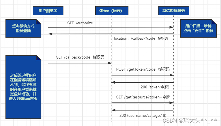 Oauth 20入门和协议流程,授权模式包括授权码模式、简化(隐式)模式和密码模式。oauth20协议 Csdn博客