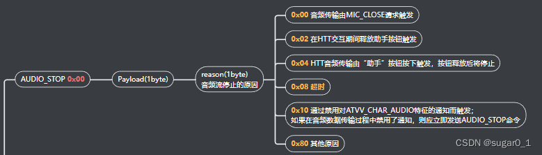 Google Voice over BLE spec(谷歌语音BLE)_google 蓝牙语音协议-CSDN博客