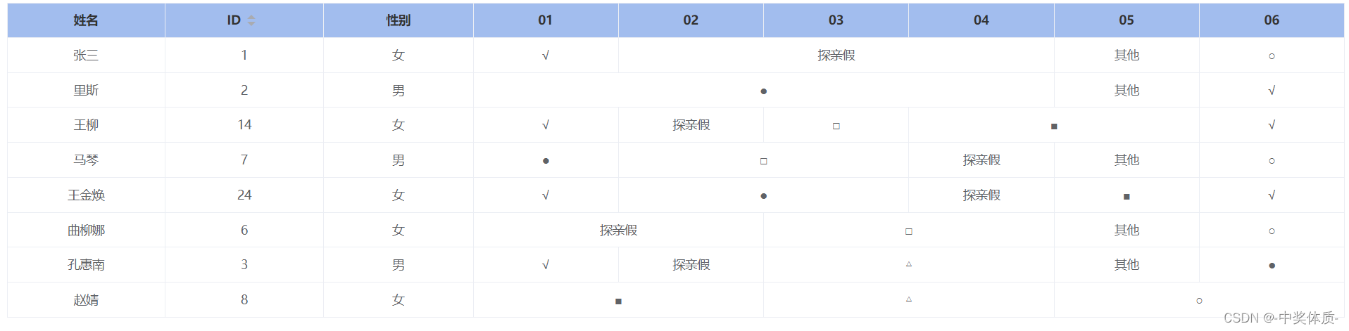 el-table 一行数据相同值单元格自动合并 vue3+ts_vue-table相同内容合并同类项-CSDN博客