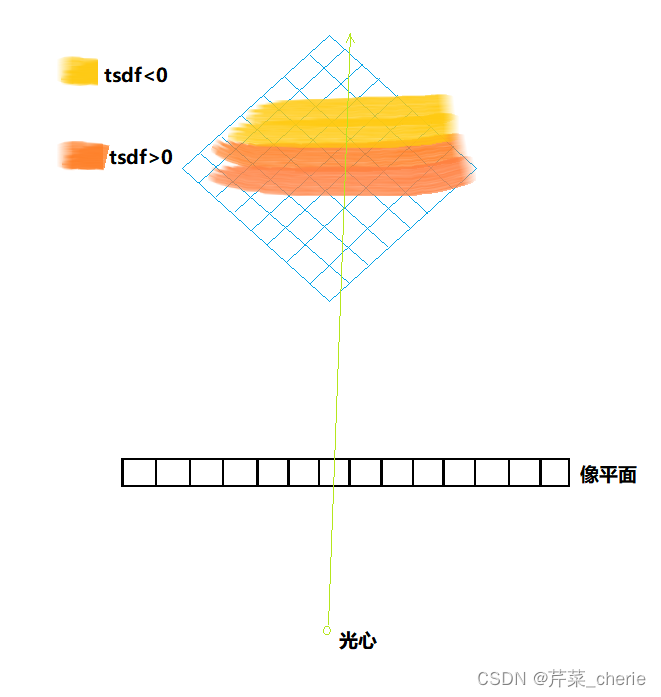 详解kinectfusion之六光线投射法预测三维物体表面_kinectfusion raycasting-CSDN博客