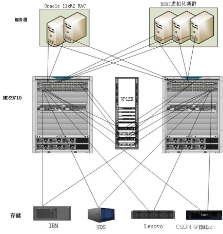 一种数据中心存储及SAN网络整合的解决方案_vsan和zone-CSDN博客
