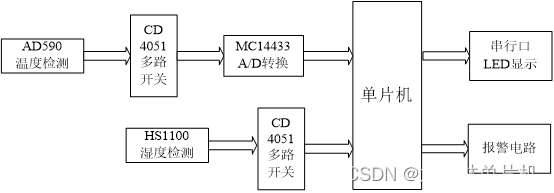 毕设分享|仓库温湿度的监测系统_ad590原理-CSDN博客