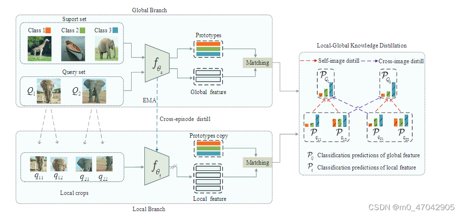 Revisiting Prototypical Network for Cross Domain Few-Shot Learning 学习笔记-CSDN博客