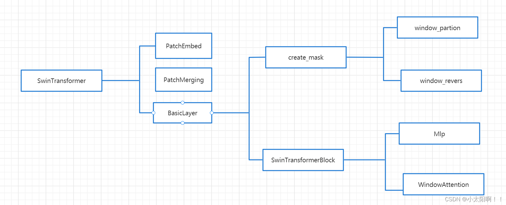 SwinTransformer模型及代码解读_swin transformer代码-CSDN博客
