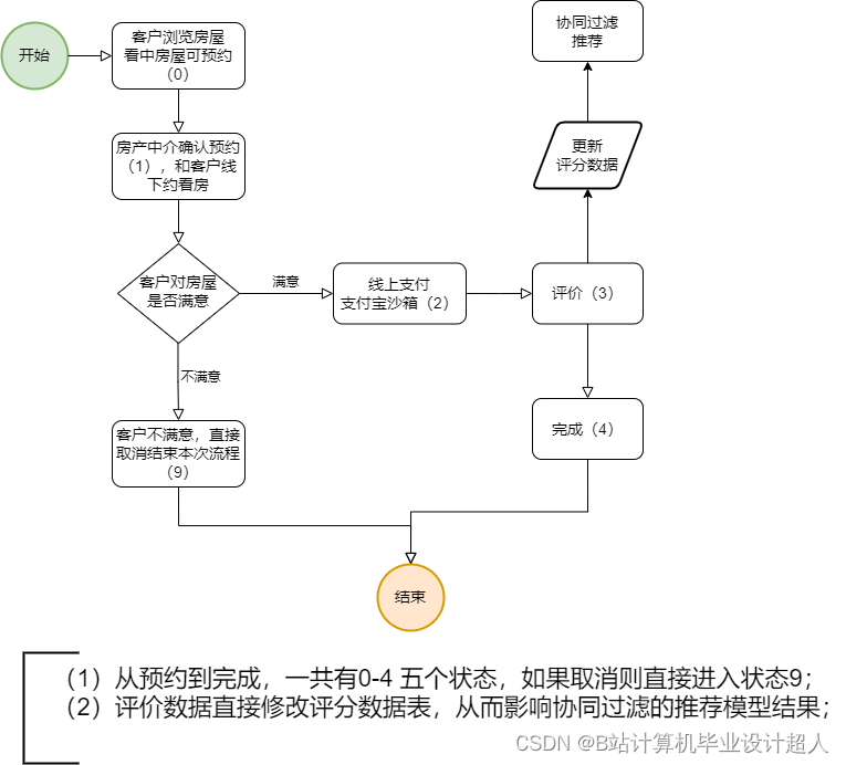 大数据毕业设计pythonspark租房推荐系统 租房大数据 租房数据分析 租房可视化 租房爬虫 大数据毕设 计算机毕业设计 机器学习 深度学习 人工智能 知识图谱基于大数据的租房推荐系统 