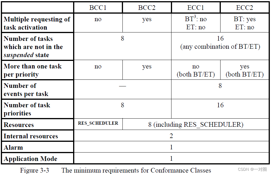 OSEK：OS架构-CSDN博客