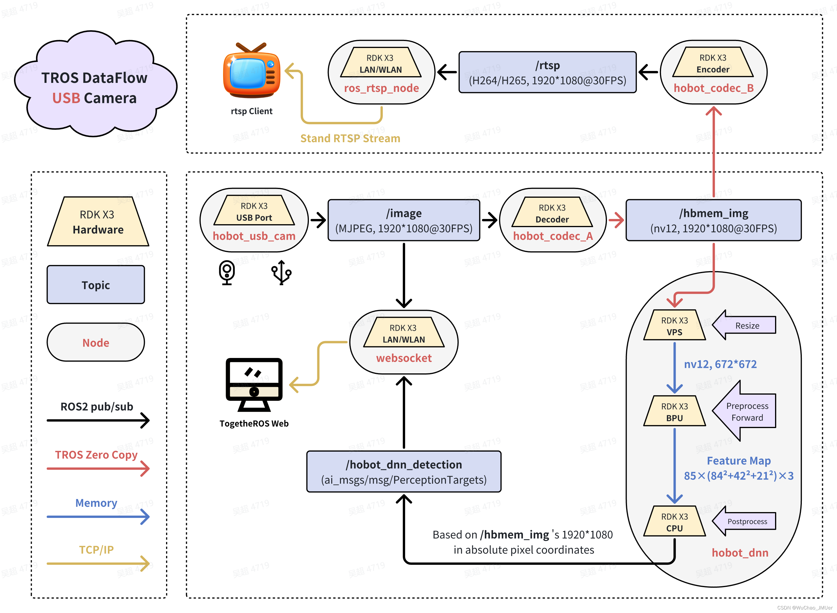 TROS DataFlow - USB Camera & mipi Sensor - rtsp_hbmem 协议-CSDN博客