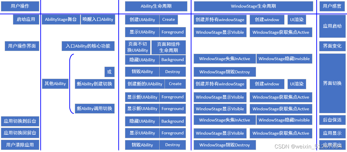 鸿蒙开发2-8 Stage模型与UIAbility_abilitystage和uiability-CSDN博客