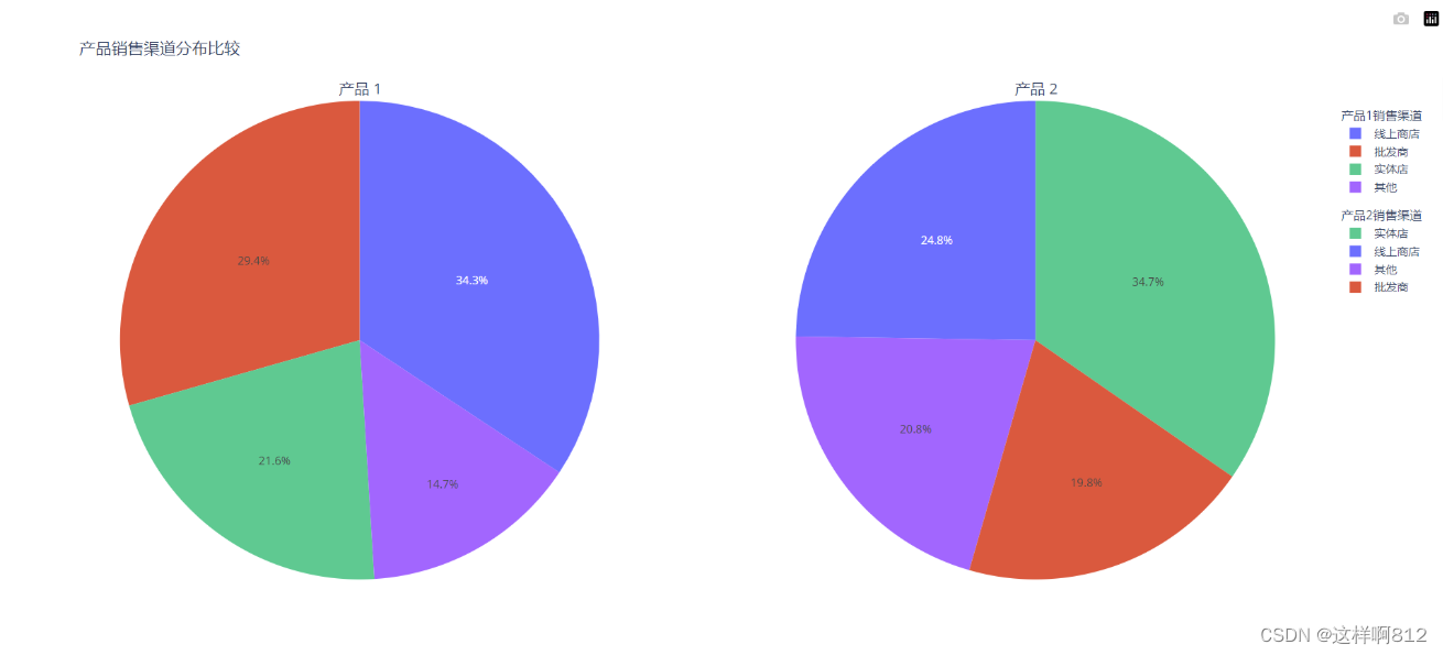 Python数据可视化：Matplotlib、Seaborn、Plotly饼图绘制_seaborn 饼图-CSDN博客