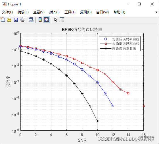 【MATLAB源码-第130期】基于matlab的BPSK-ZF迫零均衡，对比均衡前后的误码率曲线以及理论曲线。_在matlab中实现zf均衡算法-CSDN博客