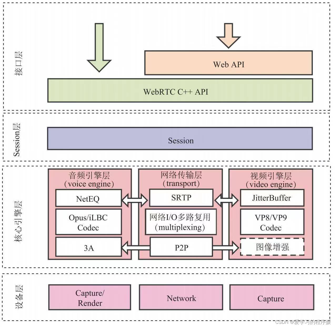 WebRTC技术文档 -- 2.WebRTC的技术架构（笔记）_webrtc-streamer技术文档-CSDN博客