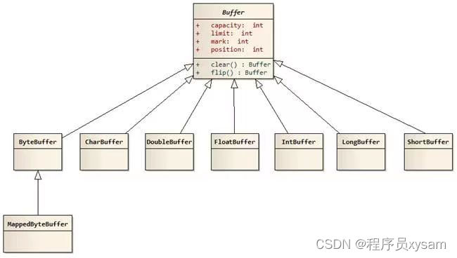 Java Nio使用及原理分析 一 Nio容器 Csdn博客