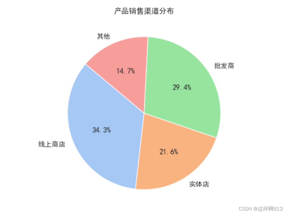 Python数据可视化：Matplotlib、Seaborn、Plotly饼图绘制_seaborn 饼图-CSDN博客