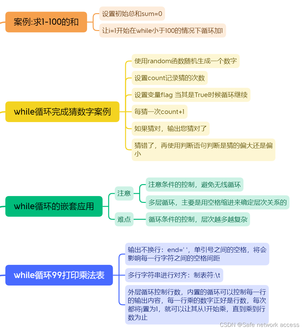 04 Pytho的循环语句思维导图 Csdn博客 9721