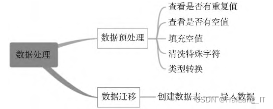 毕业设计：基于大数据的旅游景点数据可视化系统 Python基于大数据的旅游数据可视化分析 Csdn博客 