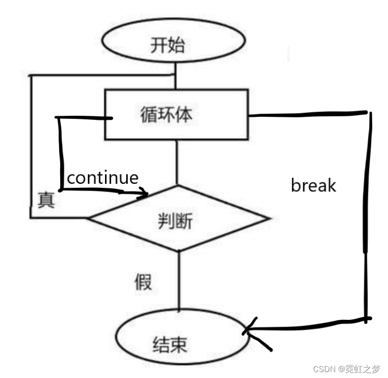 C语言while、do While、for语句构成的循环结构详解（含break、continue语句）do While循环语句 Csdn博客 9570