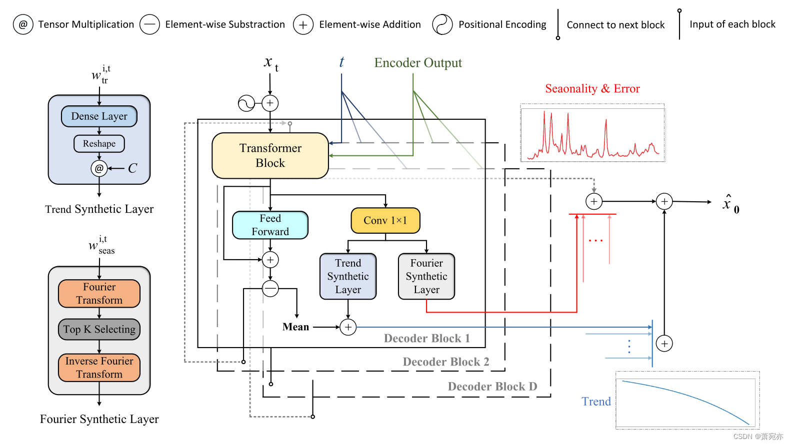 DIFFUSION-TS: INTERPRETABLE DIFFUSION FOR GENERAL TIME SERIES GENERATION-CSDN博客