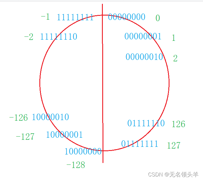 char和unsigned char的存储范围-CSDN博客