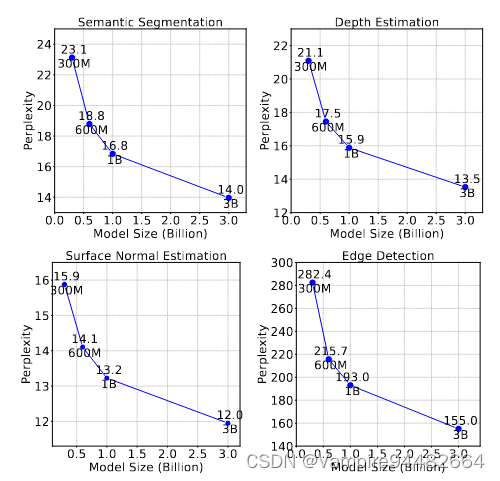 论文阅读笔记 Sequential Modeling Enables Scalable Learning For Large Vision Models Csdn博客