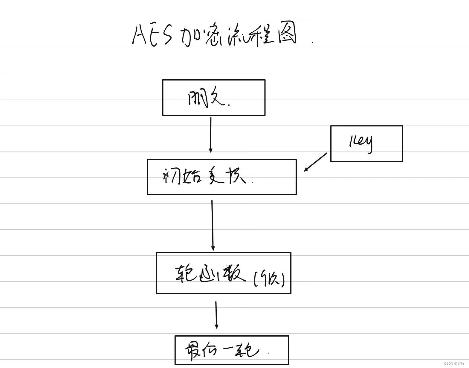 AES加密算法详解_aes加密算法详细过程例题-CSDN博客