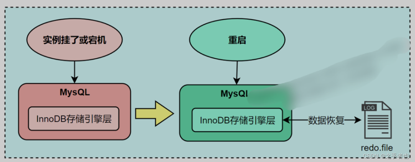 JAVA面试题分享二百九十九：MySQL为何需要4M来双写？为什么redo不双写？_有了 double write buffer之后为什么还需要 redolog-CSDN博客
