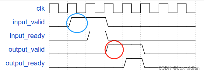 valid_ready握手机制、skid buffer和流水线数据前传_valid-ready握手、skid buffer和数据前传-CSDN博客