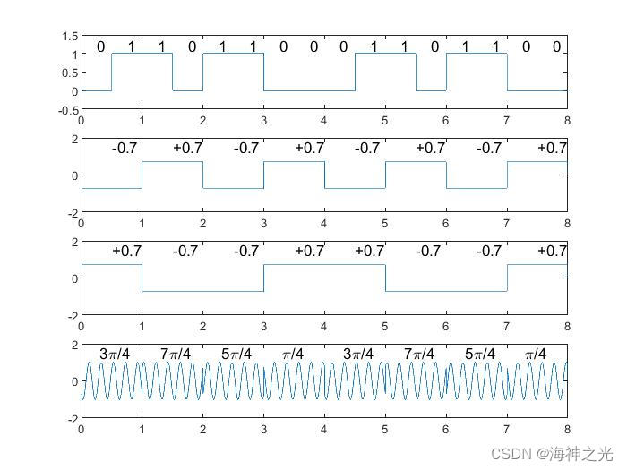【数字信号去噪】基于matlab自适应滤波(lmsrls)数字信号去噪(含去噪前后对比)【含matlab源码 4063期】lms算法在matlab中实现背景消噪 Csdn博客