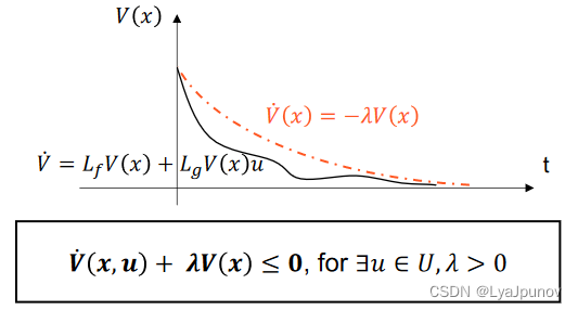 控制障碍函数(Control Barrier Function,CBF) 一、定义-CSDN博客