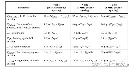 OFDM802.11a概述_802.11a ofdm实现-CSDN博客