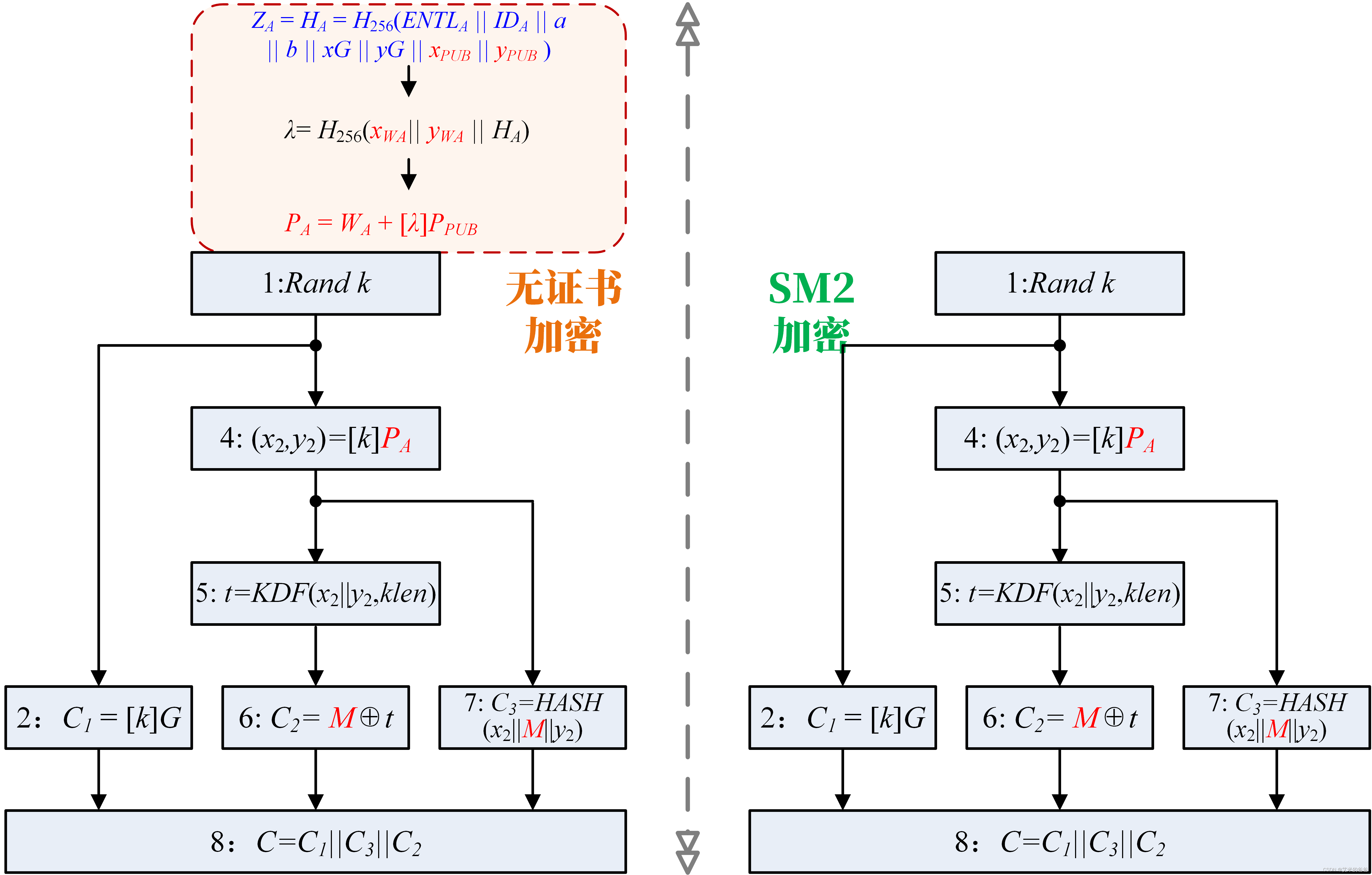 基于SM2算法的无证书及隐式证书公钥机制 笔记-CSDN博客