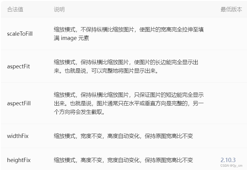 微信小程序开发学习笔记——29mode图片裁剪模式及其他属性微信小程序 Image Mode Csdn博客 1657