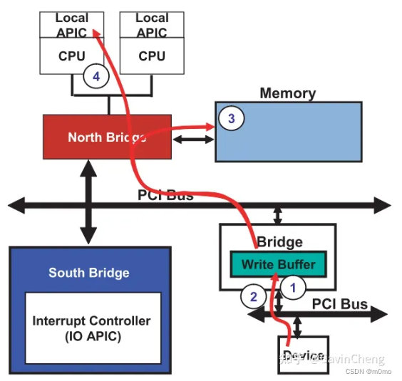 PCI MSIX中断模式总结_pcie msix-CSDN博客