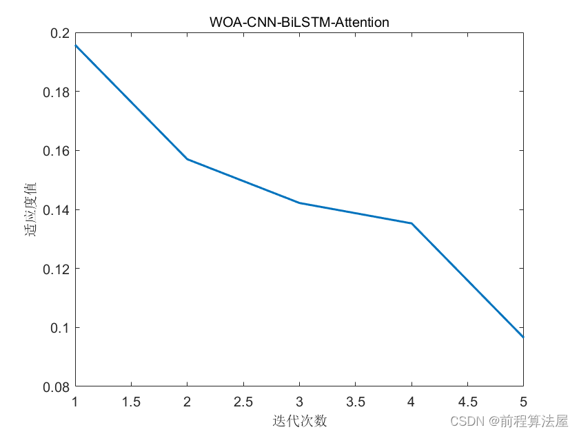 WOA-CNN-BiLSTM-Attention鲸鱼算法优化卷积-长短期记忆神经网络结合注意力机制的数据回归预测-CSDN博客