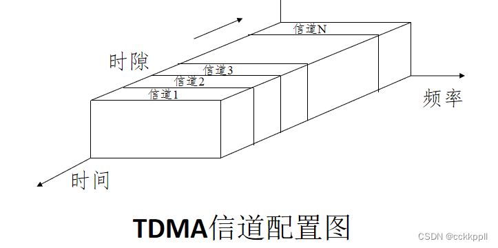 多址接入技术 ---FDMA、TDMA、CDMA-CSDN博客