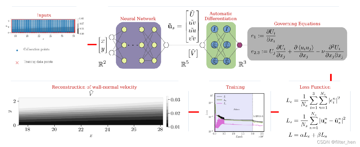 DeepONet或FNO（傅里叶神经算子）与PINNs的作用场合&用途-CSDN博客